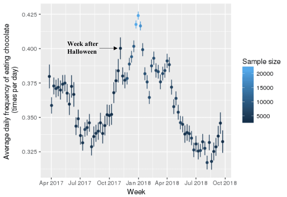 Candy Consumption Graph
