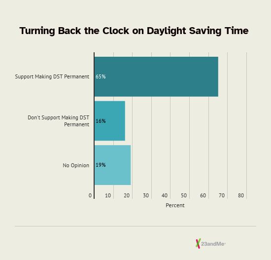 Turning Back the Clock on Daylight Saving Time - 23andMe Blog